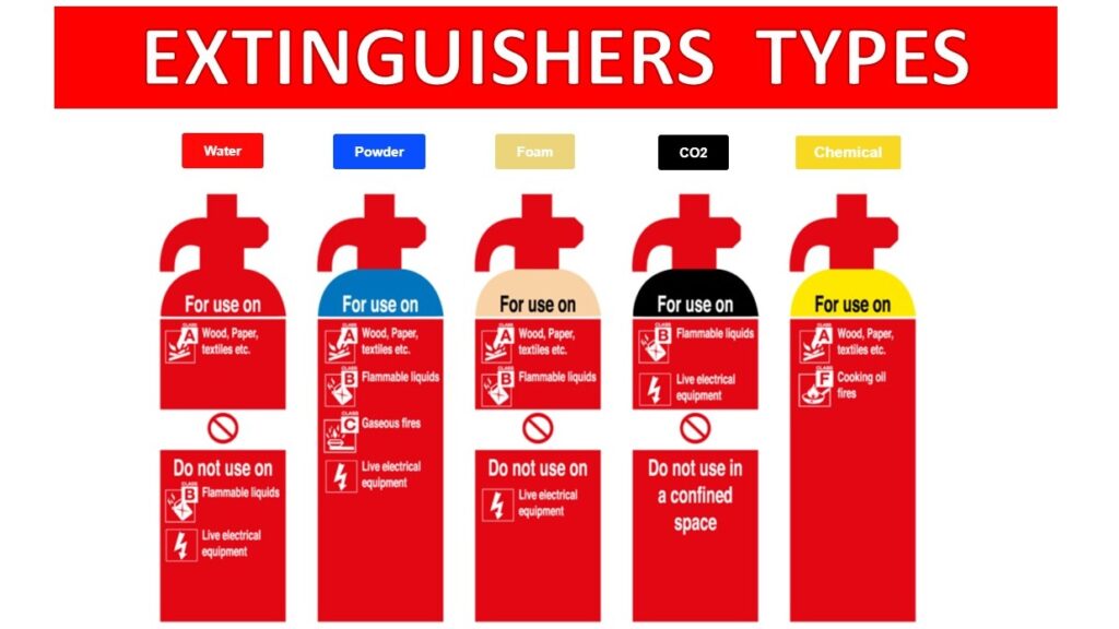 Types of Fire Extinguishers and Their Correct Uses